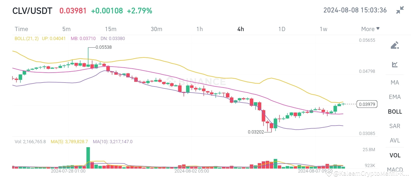 $CLV Coin Price Analysis 💰 The current price of $CLV stand | Kaleem ...