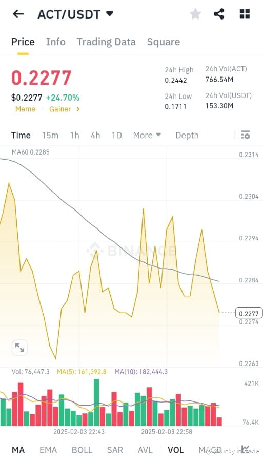 $ACT 🔥🔥🔥 ACT/USDT, here’s a quick analysis for the next | lucky in trade on Binance Square