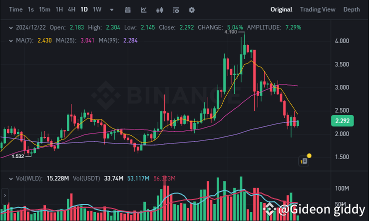 #WLD HOLDERS...IT'S ABOUT THE TIME🚀🚀 ACORDING TO 1 DAY TRA | Gideon ...