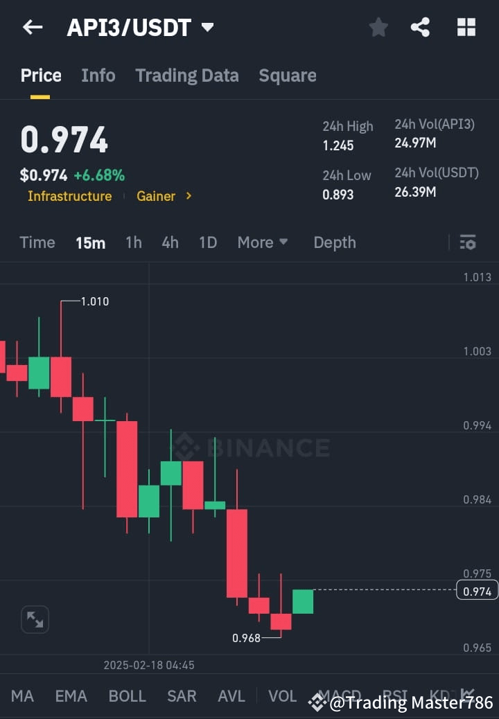🚀 $API3 /USDT Market Update 💰 Price: $0.974 (+6.68%) 🔺 | Trading Master786 on Binance Square