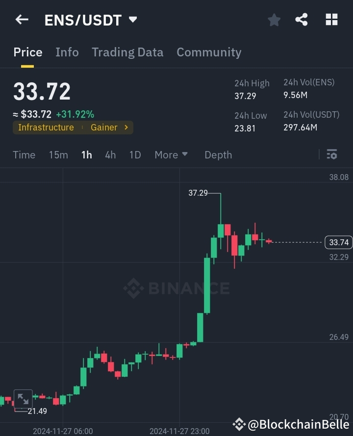 $ENS /USDT Trade Setup – Bullish Momentum Surge! 🚀 📊 Patt | BlockchainBelle on Binance Square