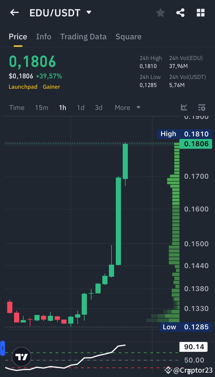 $EDU Launchpad Gainer Explodes! 🚀🔥 On the 1H timeframe, | Cryptor23 on Binance Square