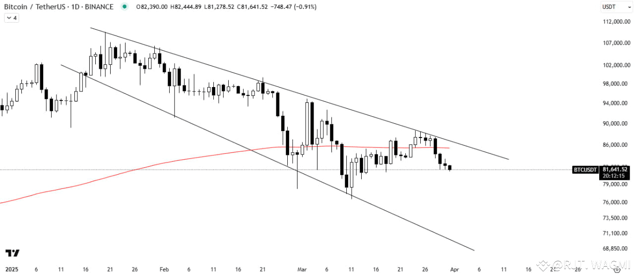 #BTC/USDT ANALYSIS Bitcoin is facing rejection from the re | RJT_WAGMI on Binance Square