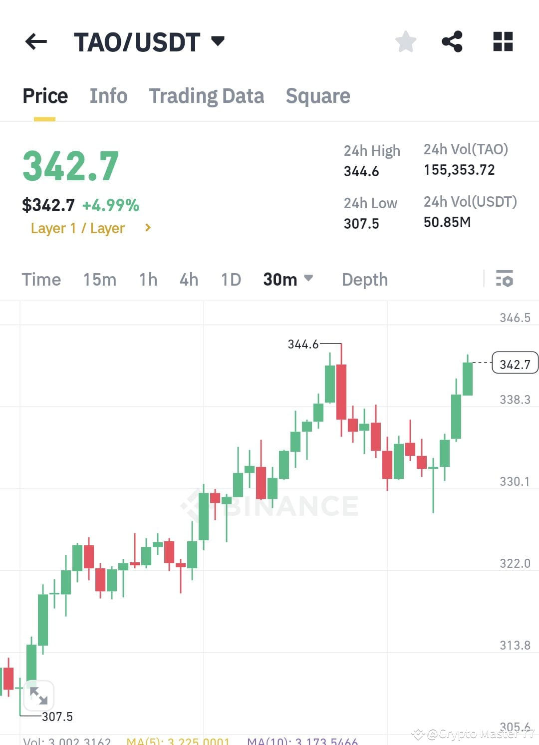 🚀 $TAO TAO/USDT Technical Analysis – Bullish Continuatio | Crypto Master 77 on Binance Square