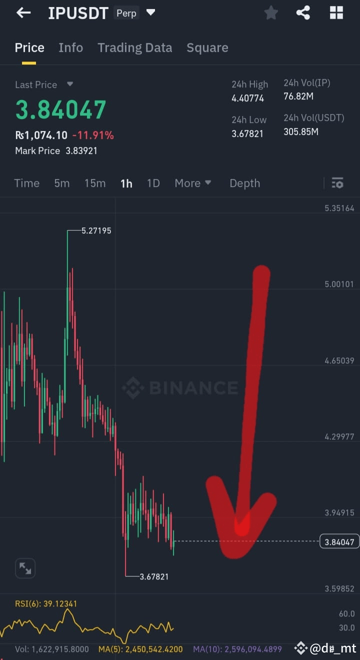 $IP SIGNAL ALERT 🔴 ️ ️ ️ ️ ️ ️ IP/USDT is showing signs of | dr_mt on ...