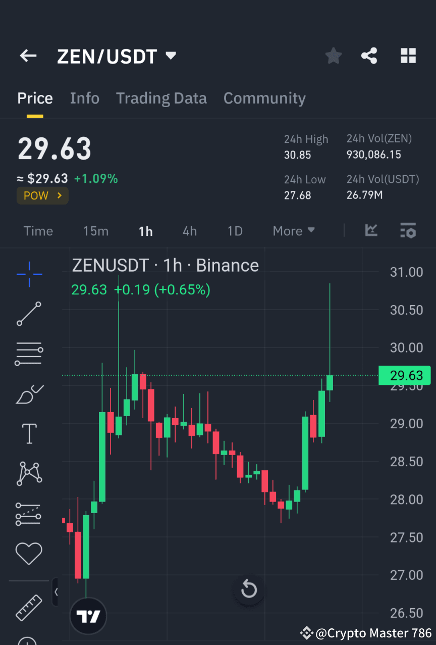 🚀🚀 $ZEN /USDT CRITICAL ALERT: BULLISH SURGE IN PLAY – READ | Crypto Master 786 on Binance Square