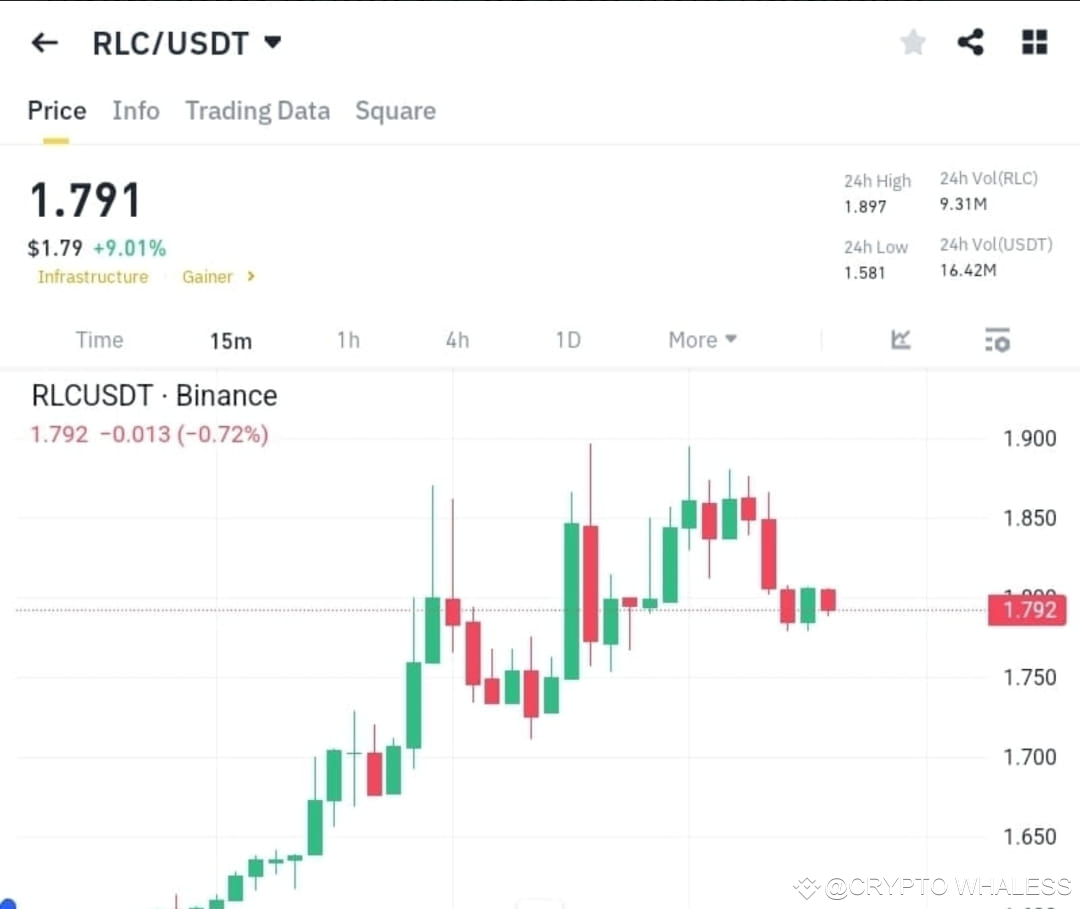$RLC /USDT Trading Signal - Is a Bullish Breakout Expected? | CRYPTO WHALESS on Binance Square