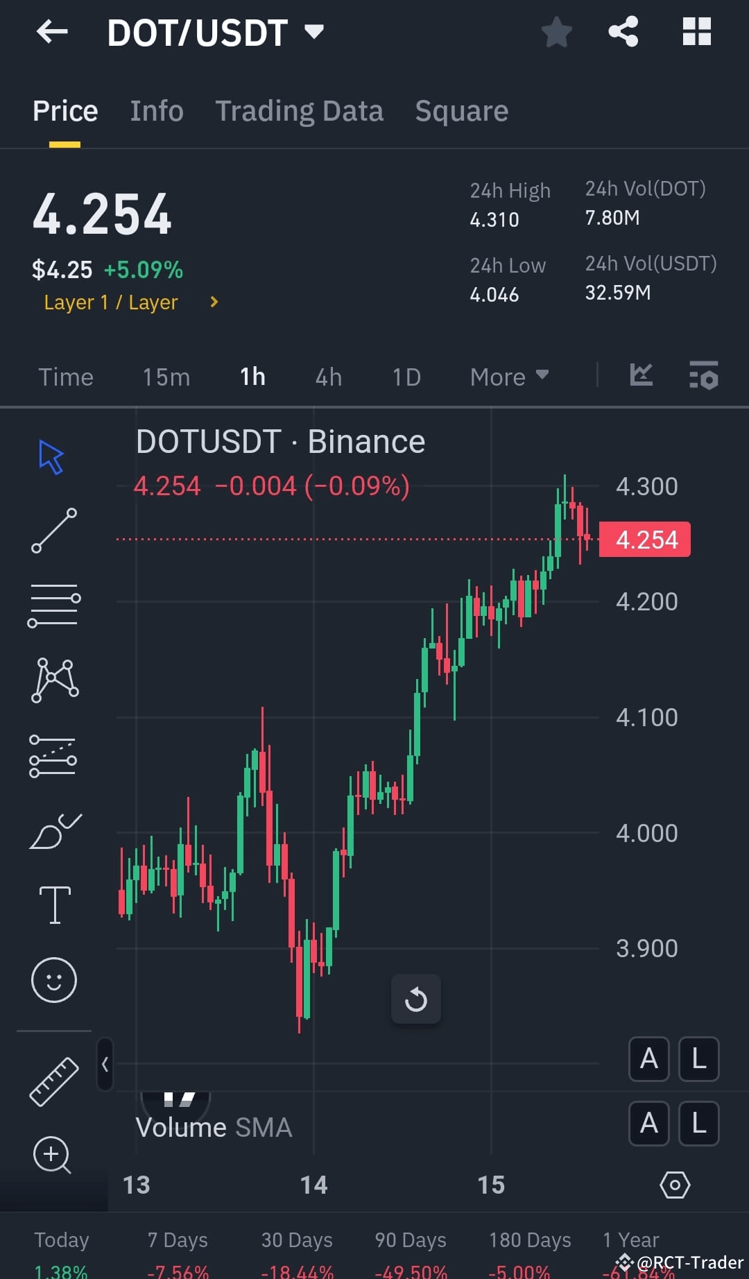 $DOT USDT SHOWING STRONG BULLISH MOMENTUM 🚀🔥 $DOT is gain | Moon_Seeker on Binance Square