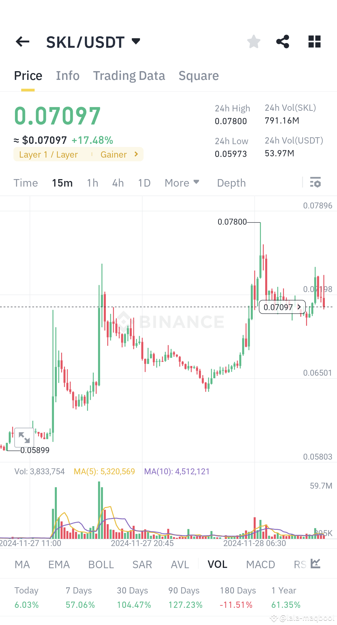 "The Collapse of #SKL: Longs Liquidated at $0.07072!" The m | lala ...