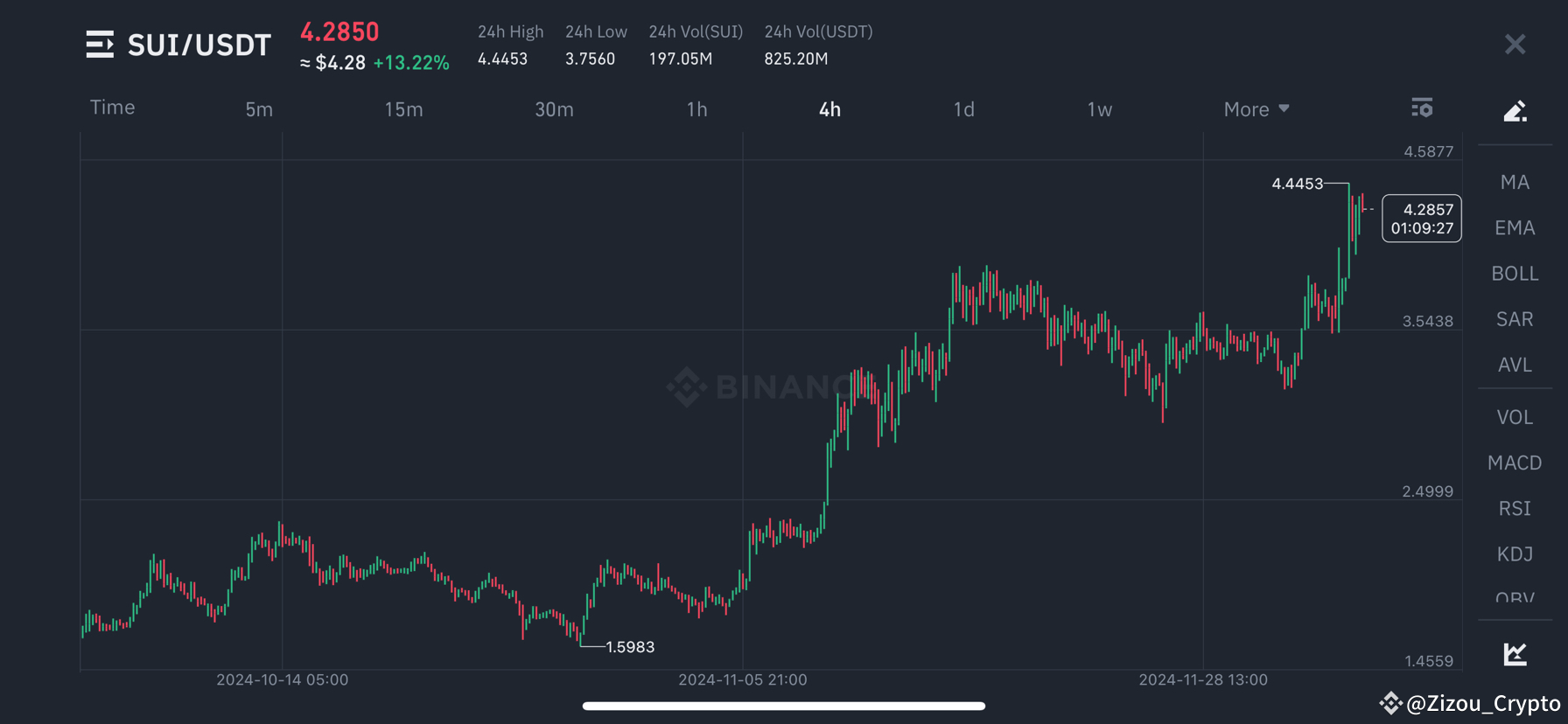 $SUI Deep Analysis of SUI/USDT (4-Hour Time Frame) 📊 1. | Zizou_Crypto ...