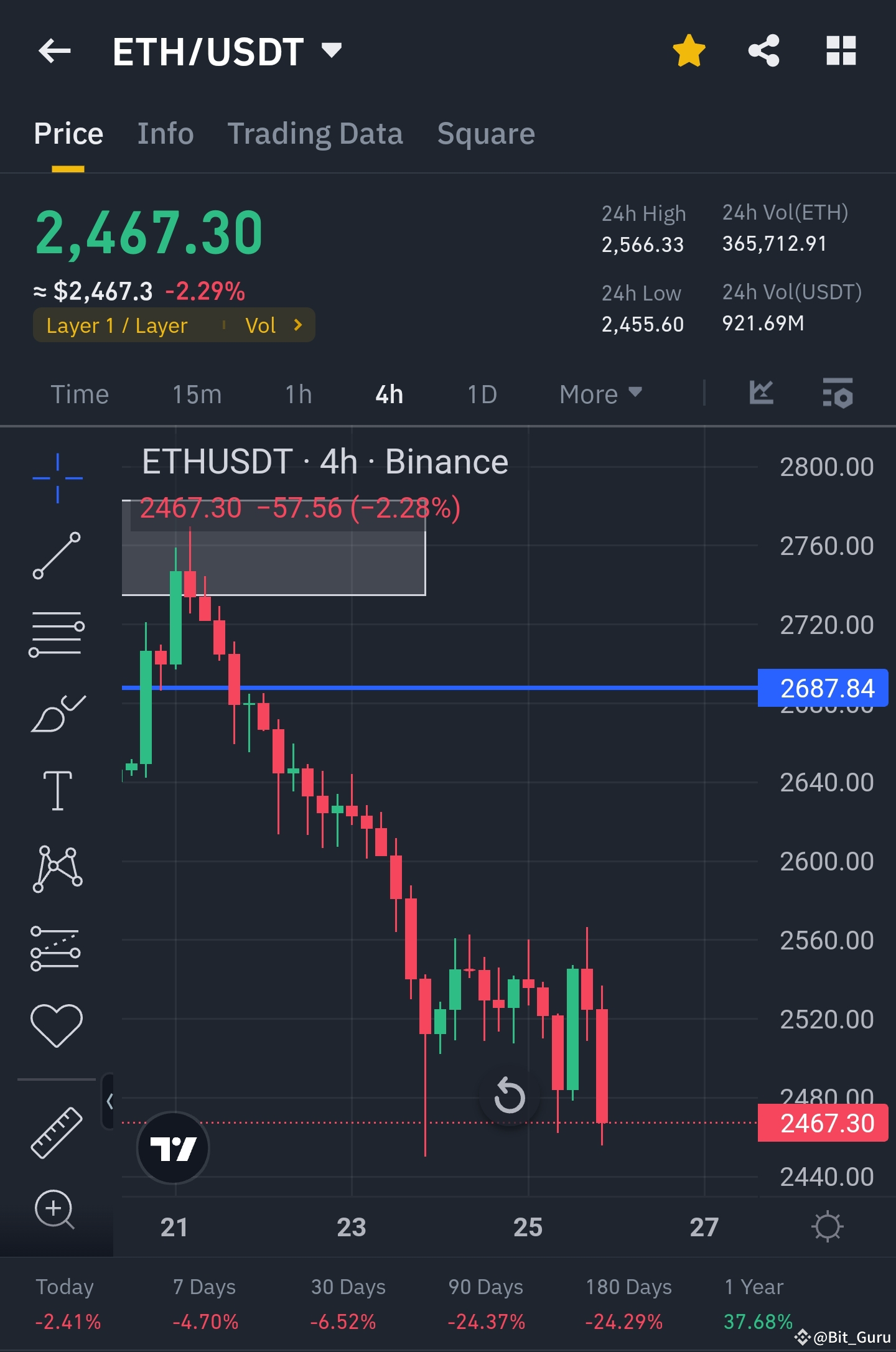 🚨🔥 URGENT: $ETH PLUMMETS – BIG MOVES AHEAD! WATCH OUT! 🔥 | Bit_Guru on Binance Square