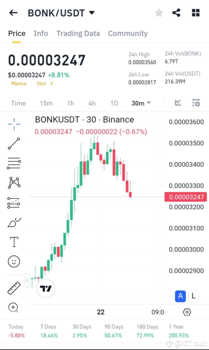 🌟 $BONK /USDT Spot Trading Signal - Key Levels to Watch Lo | ICT bull on Binance Square