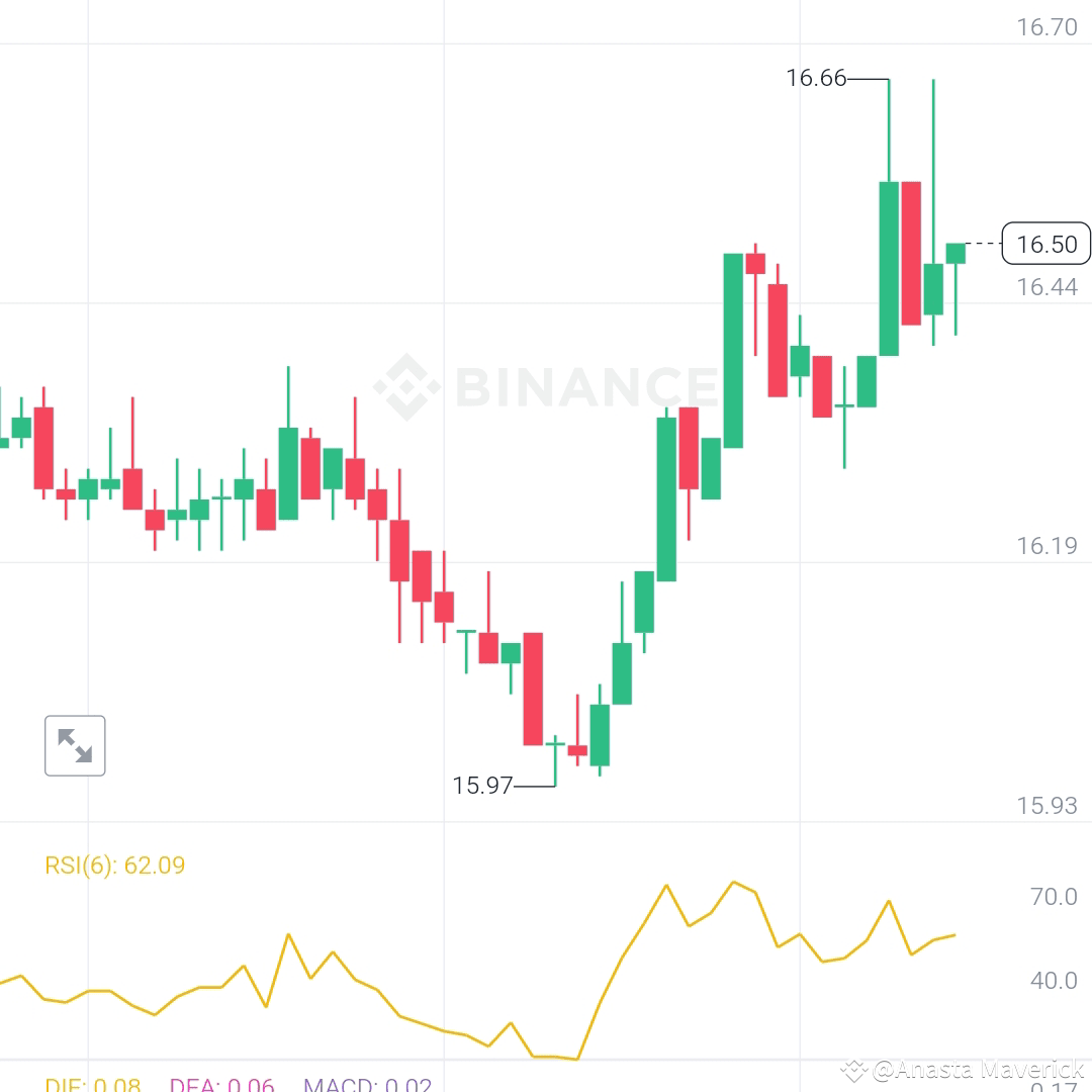 $NMR /USDT: Tight Targets in a Bullish Run! $NMR /USDT is | Anasta Maverick on Binance Square