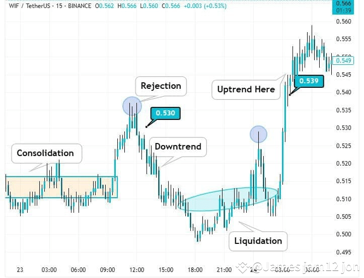 $WIF Here's a bullish interpretation of the WIF/TetherUS c | James ...