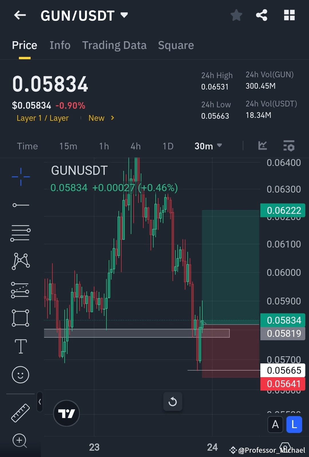 $GUN /USDT BULLISH REVERSAL FROM KEY DEMAND ZONE – BUYERS RE | Professor_Michael on Binance Square