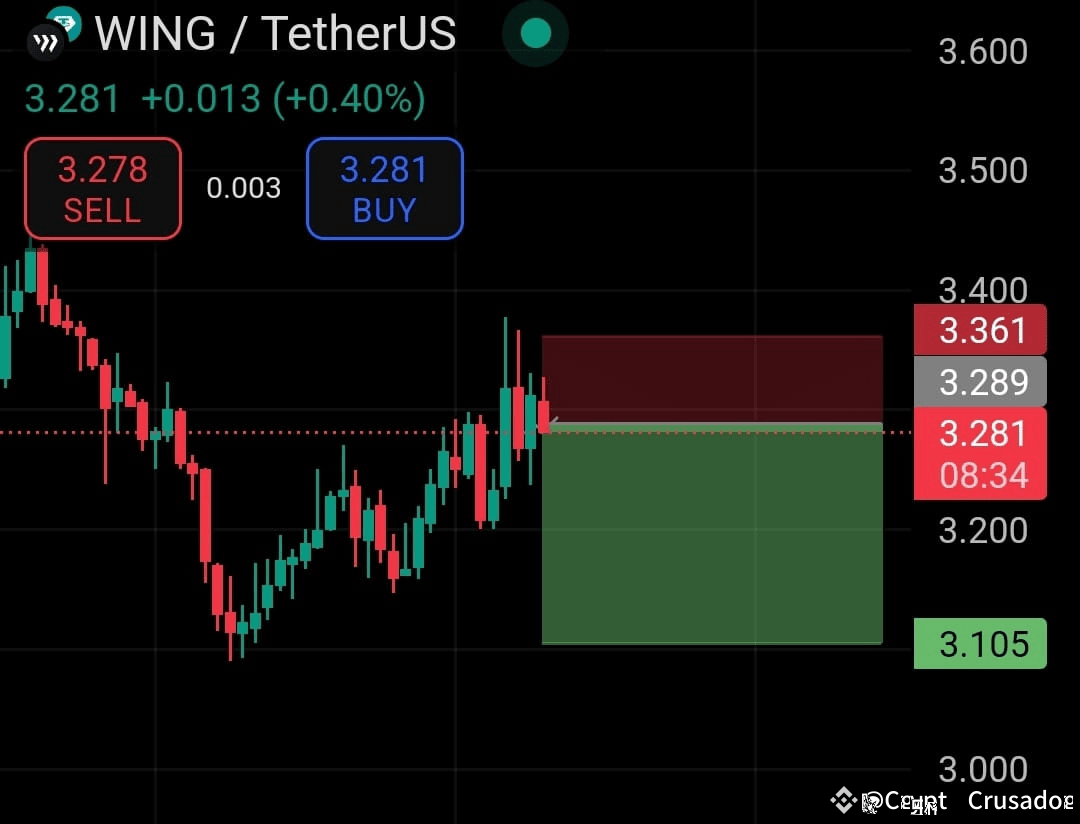 $WING /USDT – Mid-Rejection Signals Weakness WING is up + | Crypto Crusador on Binance Square