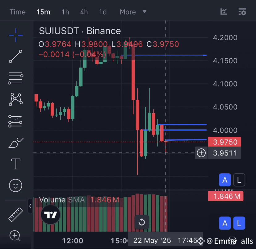$SUI BREAKDOWN OR BOUNCE? KEY LEVELS IN FOCUS SUI/USDT is t | EmmaCalls on Binance Square