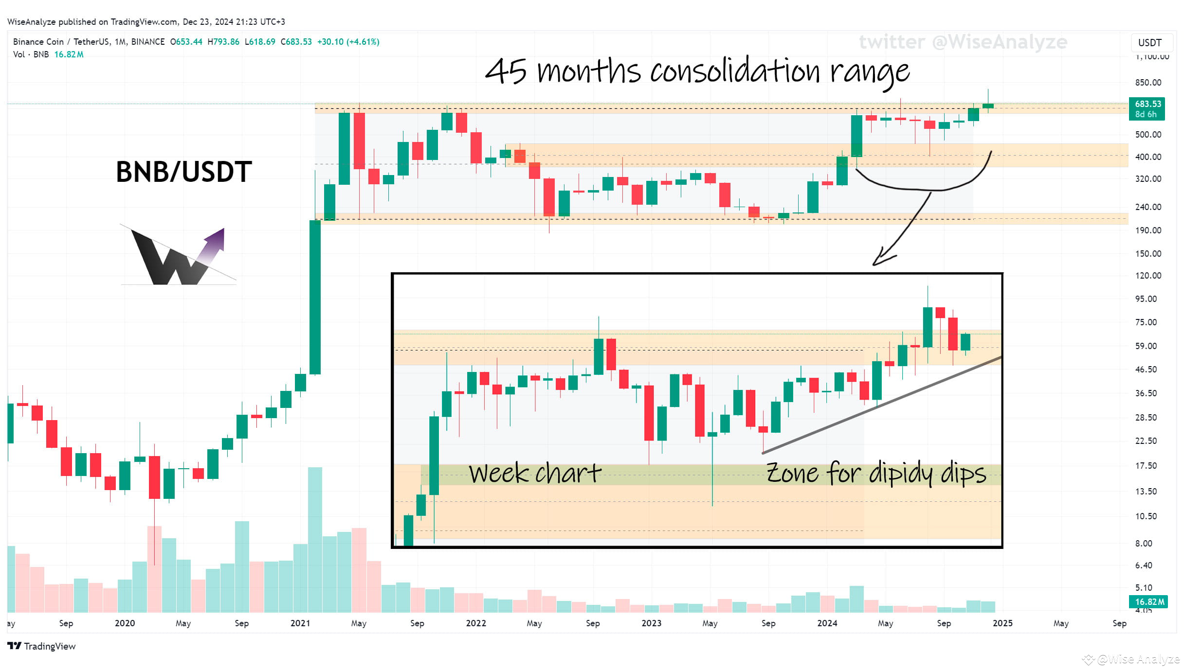 Binance Coin has the most stable price in crypto. Over 45 mo | Wise ...