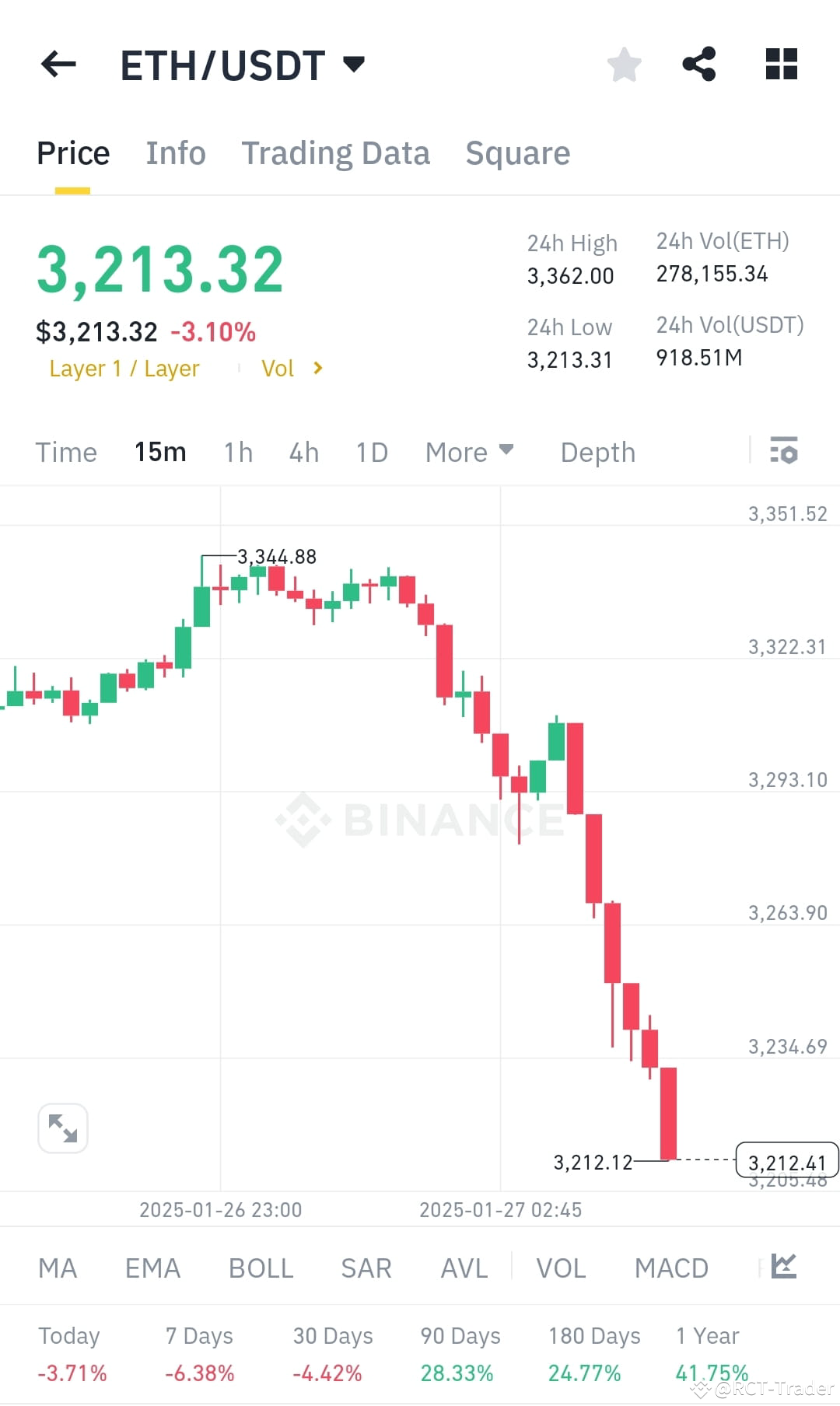 $ETH /USDT Technical Analysis Current Price: 3,213.32 (-3.10 | RCT-Trader on Binance Square
