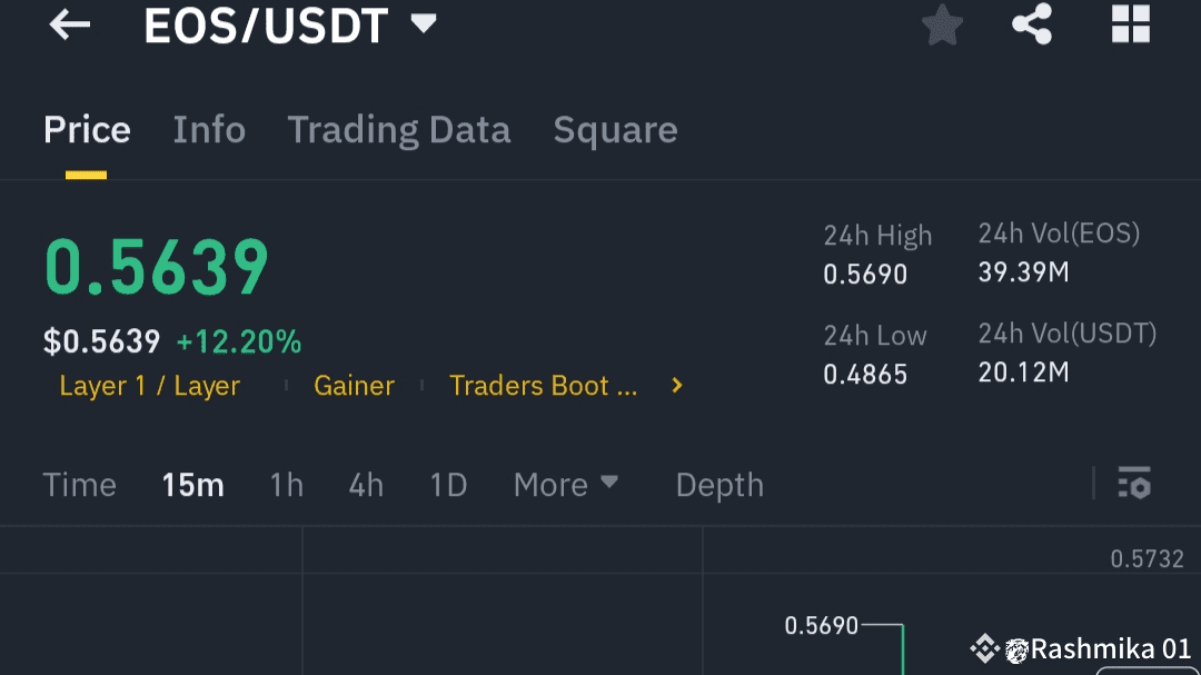 🚀 EOS Breaks Through $0.55 Target – Celebrating Significant Gains! 🚀 ...