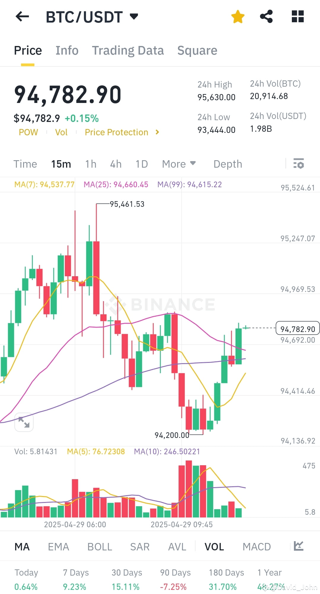 $BTC is coiled tight—like a spring ready to explode. Stuck | David_John ...