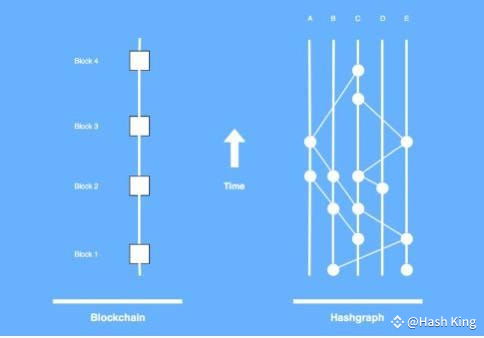 From Traffic Jams to Express Lanes: Why HBAR( Hashgraph) is | Hash King ...