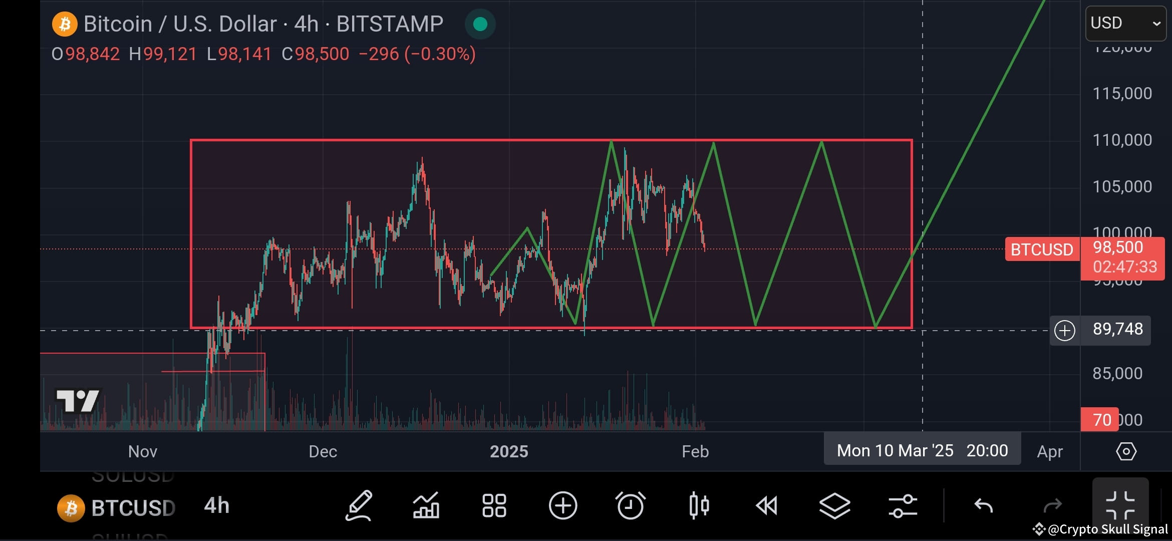 🔸 $BTC Sideways: Bitcoin is consolidating within a clear s | Crypto Skull Signal on Binance Square