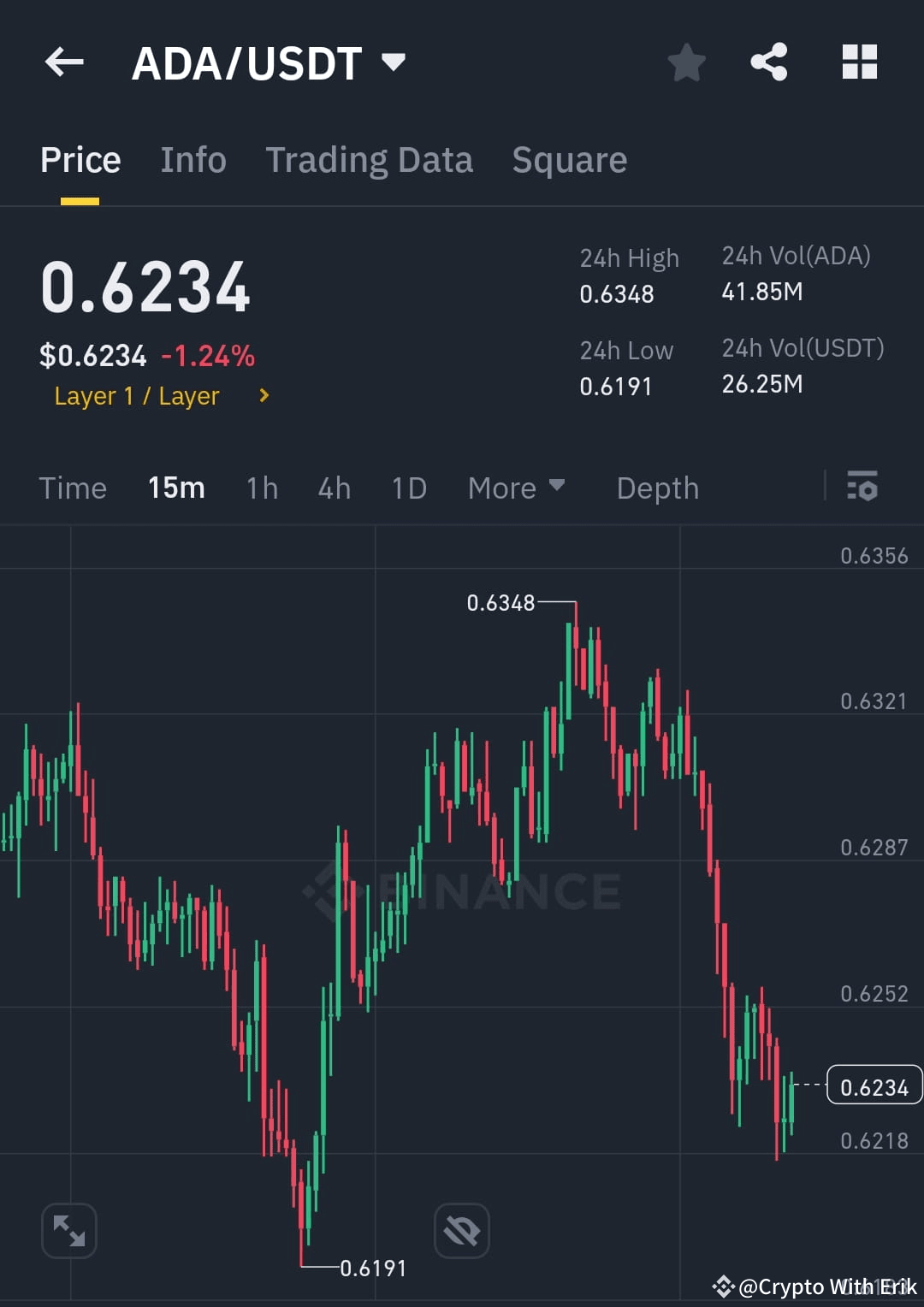 🚨 $ADA /USDT – Rejection from Local High, Eyes on Support Z | Crypto With Erik on Binance Square