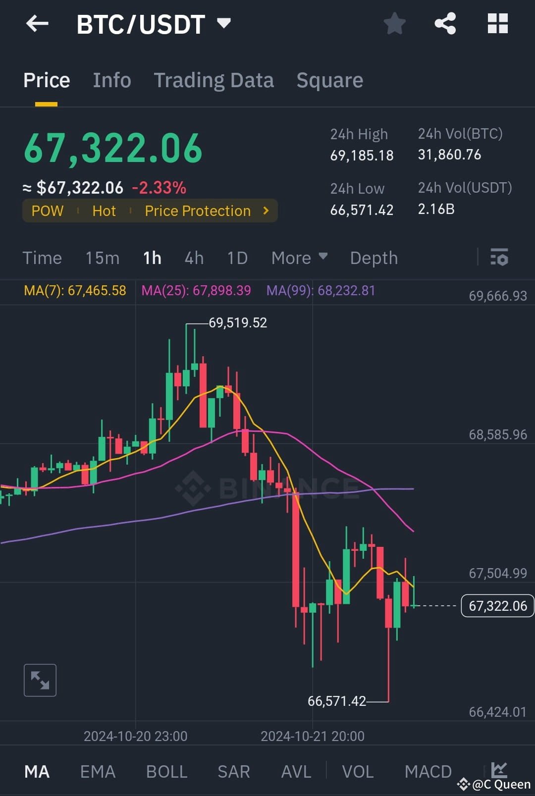 🚨 $BTC /USDT on the Verge of Major Action – Critical Target | C Queen on Binance Square