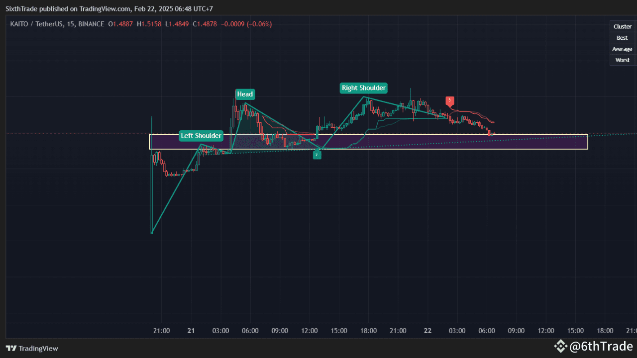 KAITO/USDT Technical Analysis | 6thTrade on Binance Square