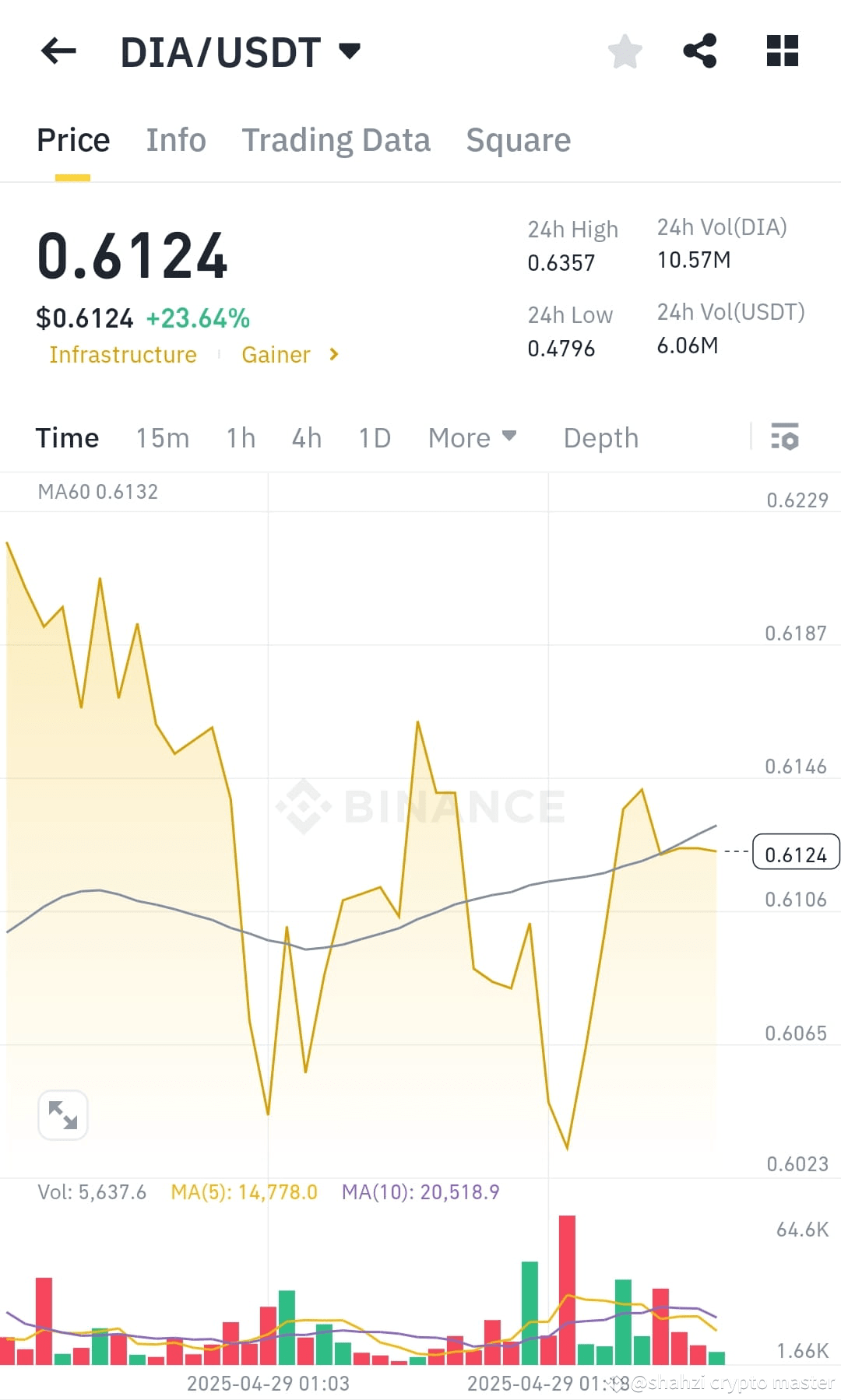 $DIA /USDT Overview: --- Current Price: $0.6124 24h Change | shahzi crypto master on Binance Square