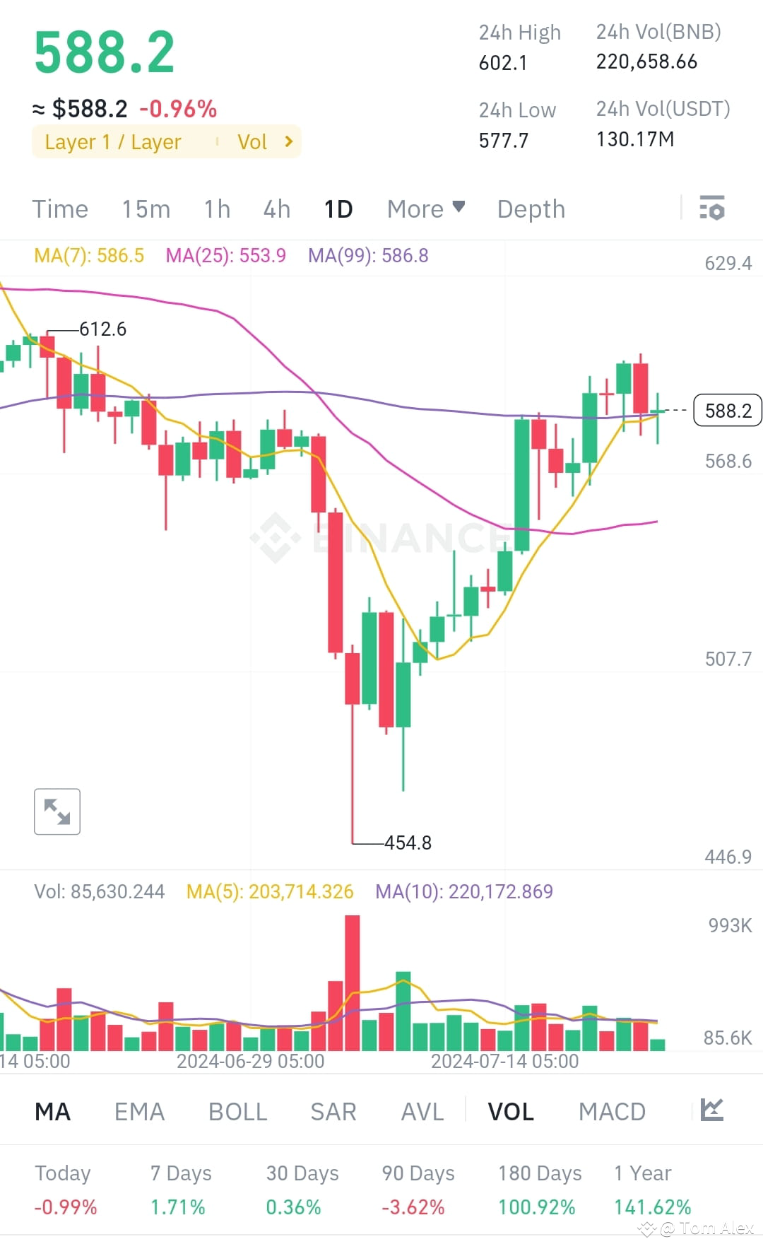 $BNB --- **BNB/USDT Price Info 📈** - 24h High: 602.1 - | Tom Alex on ...