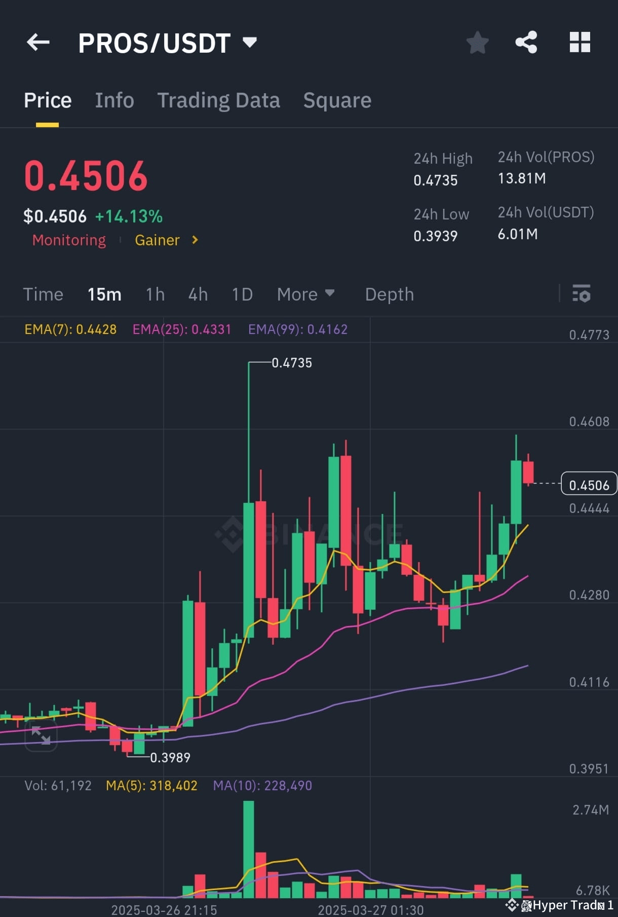 $PROS /USDT Breakout Trade Setup 🚀 Entry Zone: 0.4506 - 0. | Hyper Traders on Binance Square