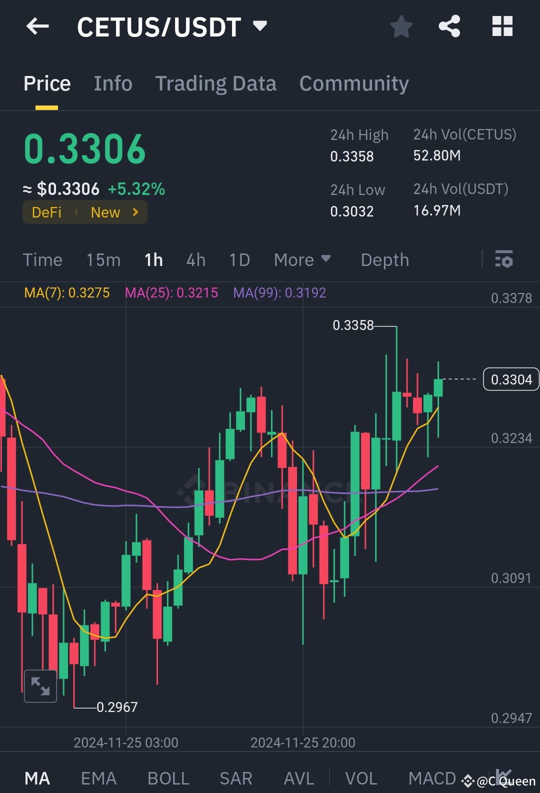 🚀 $CETUS /USDT ALERT: Momentum Building – Key Levels to Wat | C Queen on Binance Square