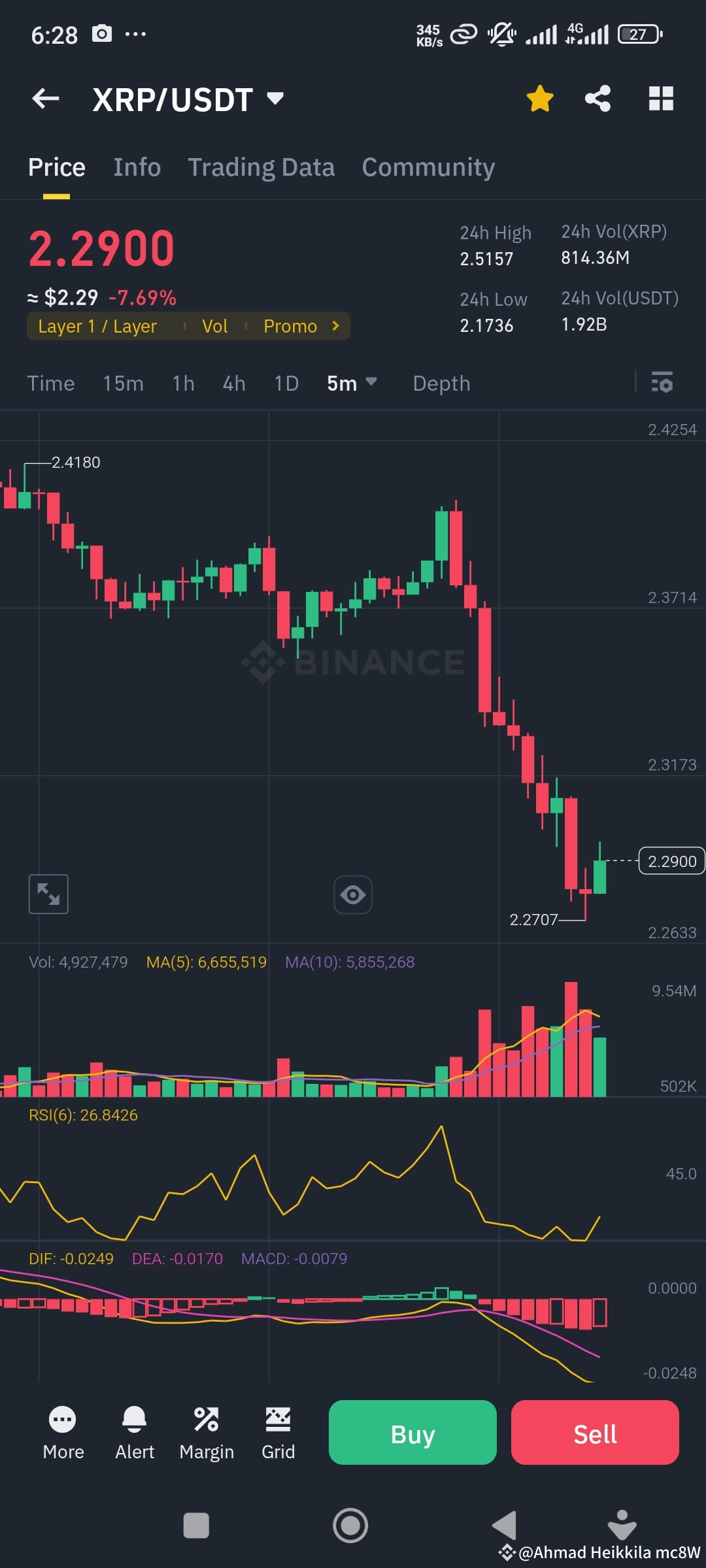 #XRP The chart shows a 5-minute timeframe for the XRP/USDT p | Ahmad Heikkila mc8W on Binance Square