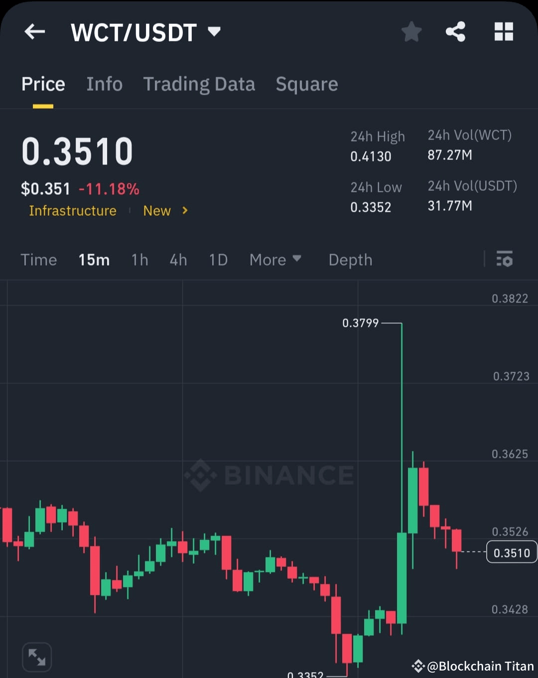 $WCT /USDT SHOCKS THE MARKET – Massive Rebound After Brutal ...