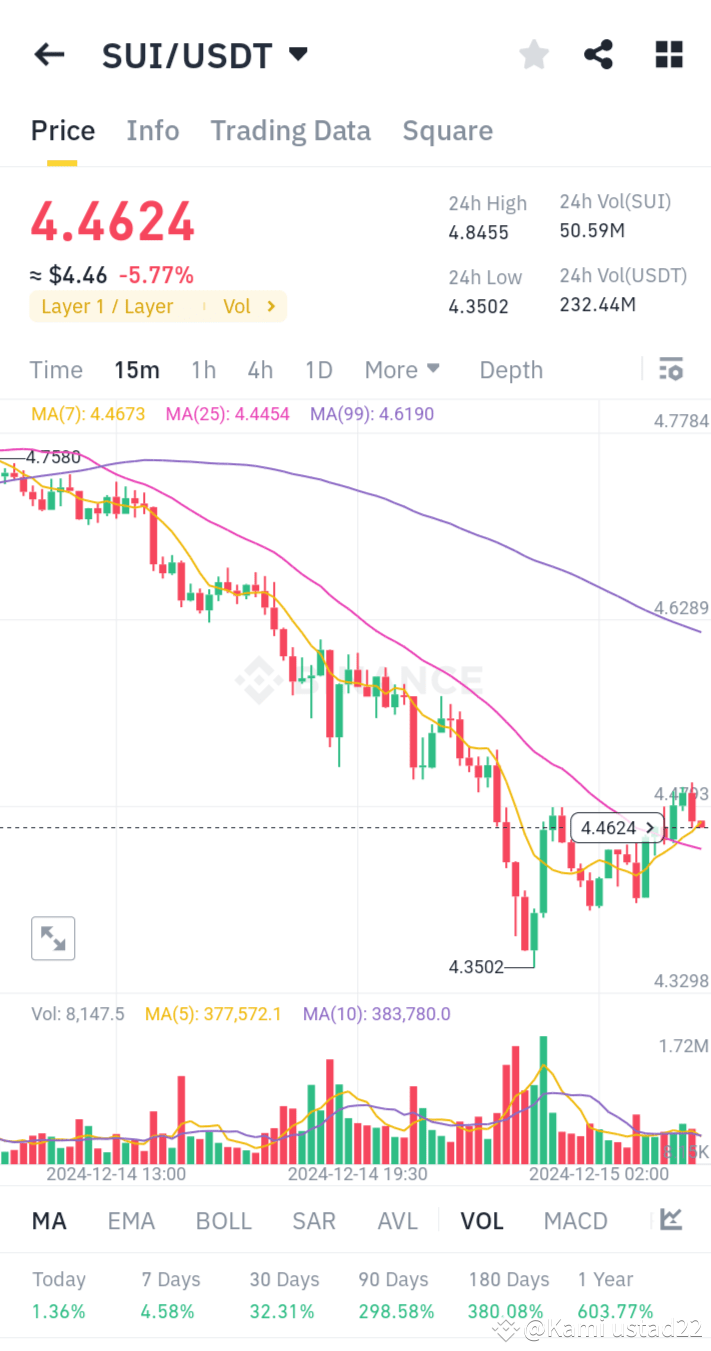 $SUI Short Liquidation Alert The bears got obliterated! | Kami ustad22 on Binance Square