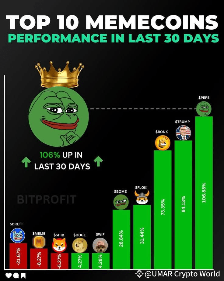 $PEPE $BONK $TRUMP Top 10 MEME Coins | UMAR Crypto World on Binance Square