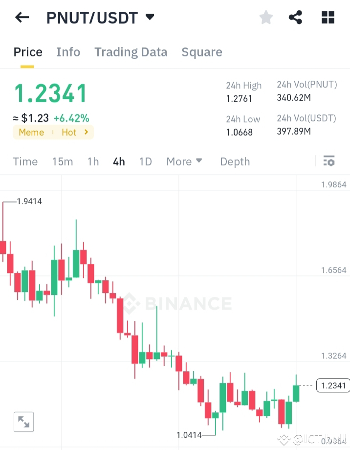 $PNUT /USDT Technical Analysis Current Situation: $PNUT is | ICT bull on Binance Square