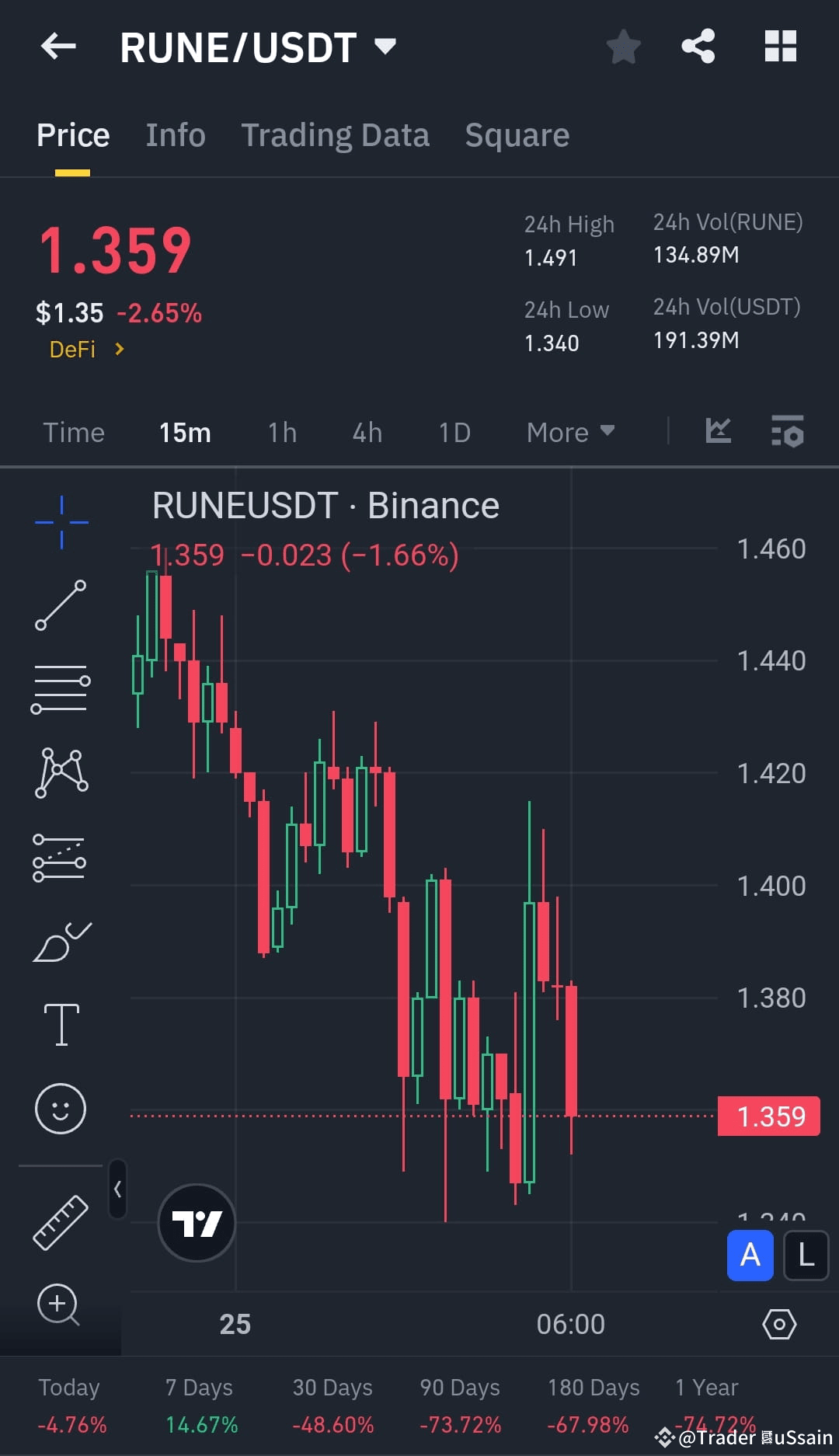 📉$RUNE /USDT – Can It Bounce Back or More Pain Ahead? 🚨 $ | Trader HuSsain on Binance Square