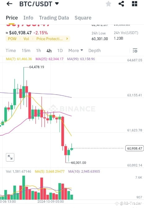 What is your 🤔 feeling about $BTC . Bitcoin $BTC /USDT | RB Trader Official on Binance Square