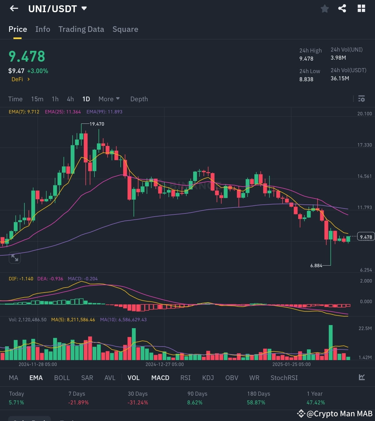 Uniswap $UNI Eyes Recovery Amid Whale Accumulation and Gas | Crypto Man MAB on Binance Square