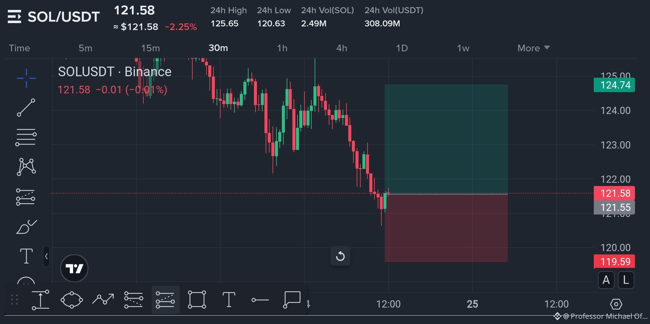 $SOL Quick Recovery After Sharp Drop | Bullish Rebound | Professor ...
