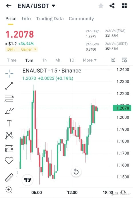 🚀 Technical Analysis: $ENA /USDT Price Action 🚀 As ENA/ | RB-Trader on Binance Square