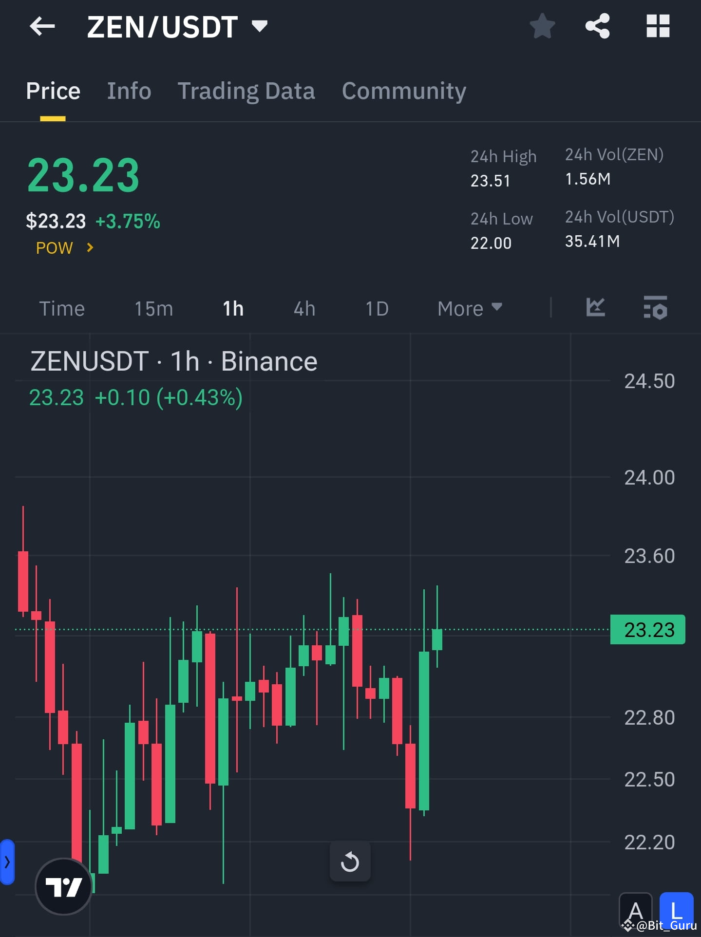 $ZEN /USDT Trading Signal – Testing Key Levels? Entry Range | Bit_Guru ...