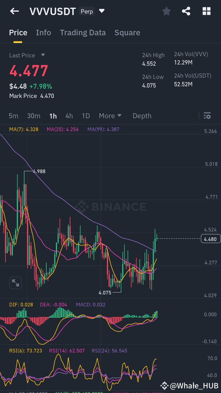 💥 Futures (Free Signal) 🔴 SHORT #VVVUSDT Entry zone | TG - Whale_Hub_11 ...