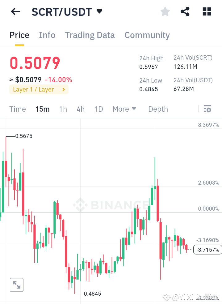 🚨 $SCRT /USDT Technical Analysis – Price Prediction & Key | Yi Xi Bullish on Binance Square