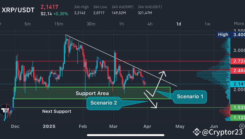 $XRP : Descending Triangle Formation and Potential Scenarios ...