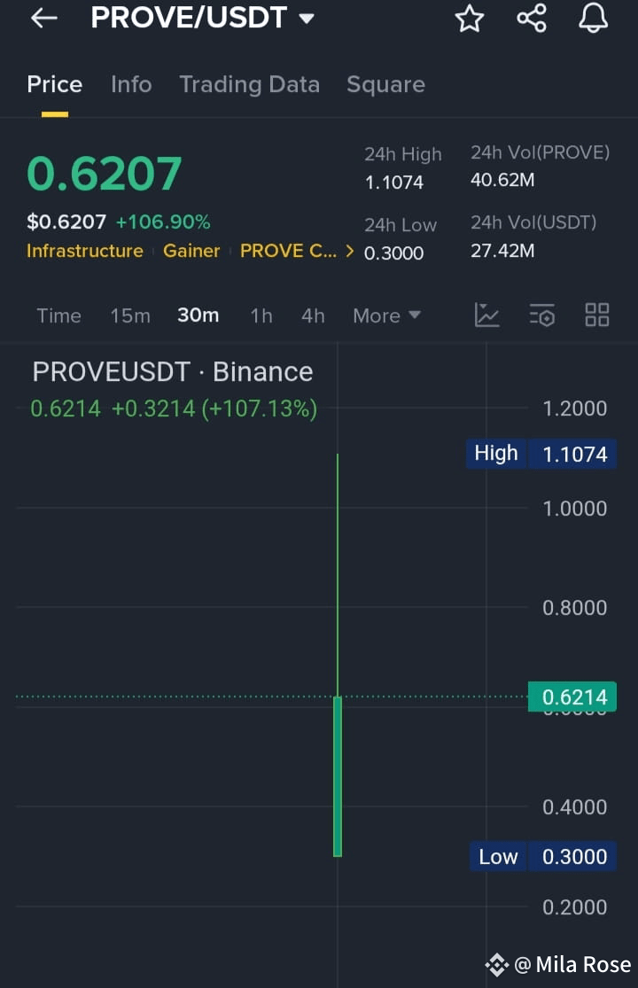 $PROVE /USDT Strong Bullish Momentum Surges For Next Oppo | Mila Rose on Binance Square