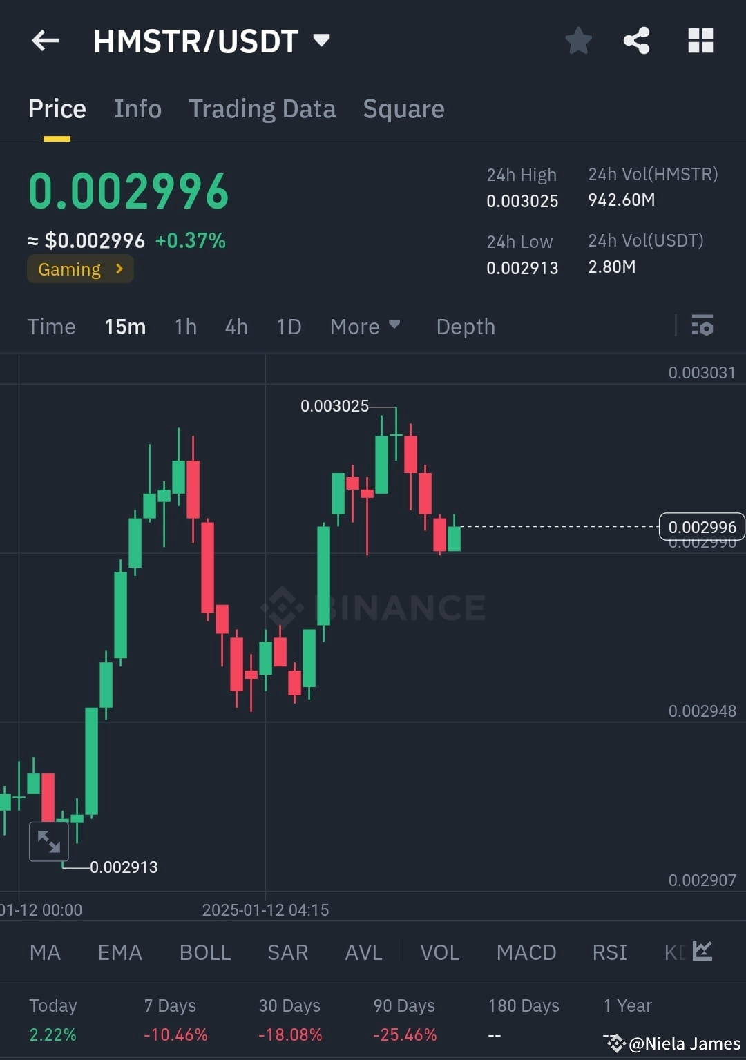 The $HMSTR /USDT trading pair is captivating traders as it c | Niela James on Binance Square